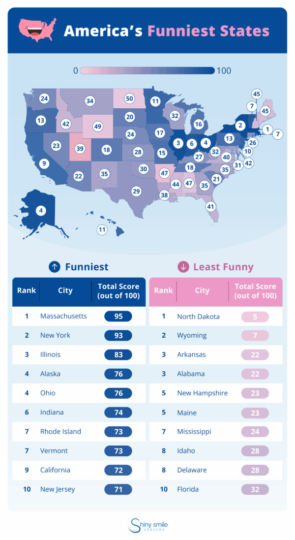 Study Reveals America’s Funniest Cities | Shiny Smile Veneers